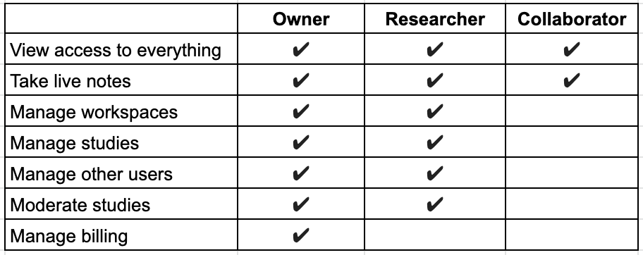 What is the difference between an Owner, Researcher and Collaborator? – UserZoom GO